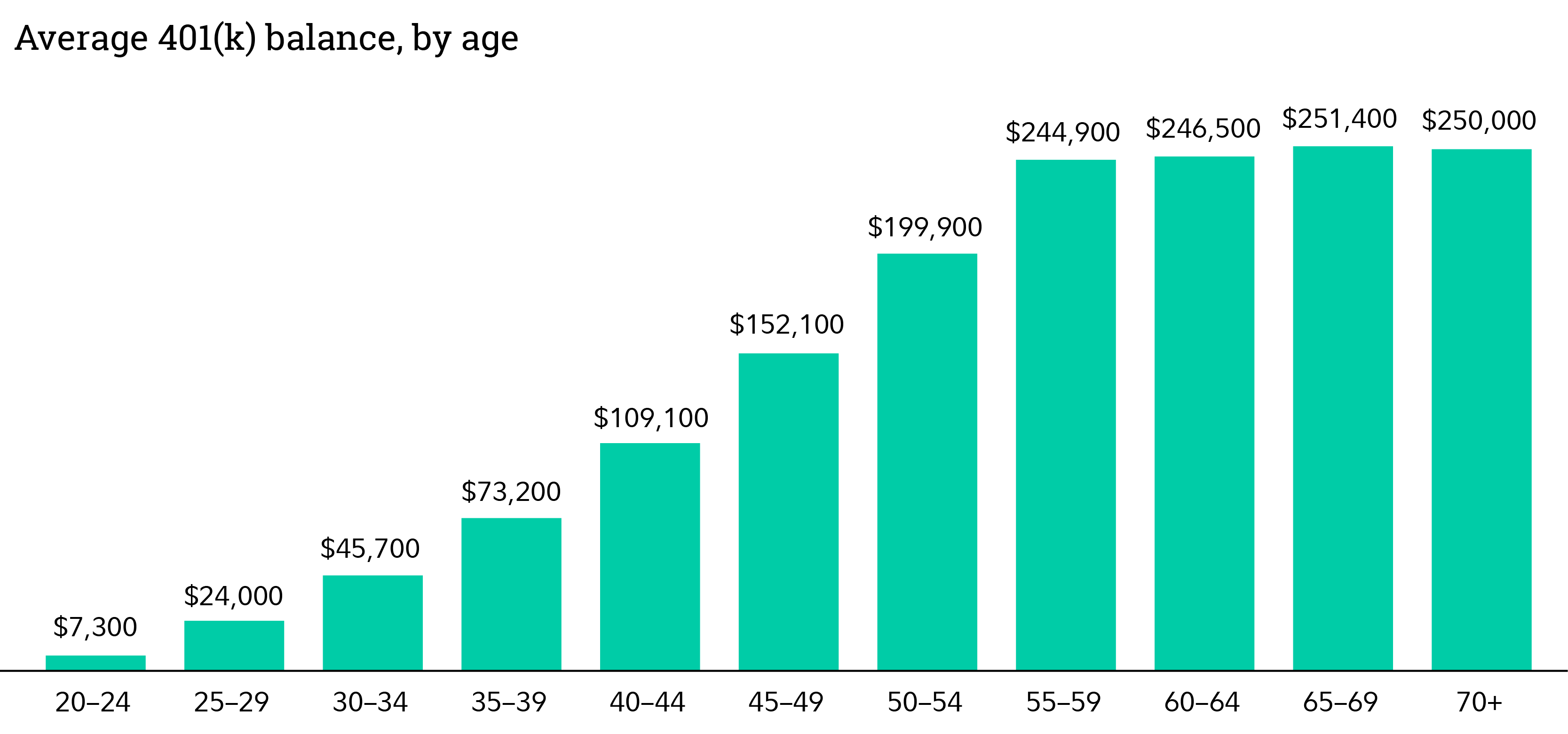 Average Retirement Savings By Age Fidelity Average Retirement Savings By Age Fidelity